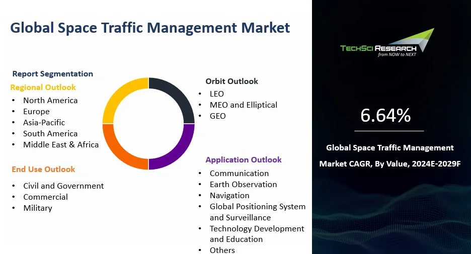 Space Traffic Management Market Size Share And Forecast 2029 Techsci